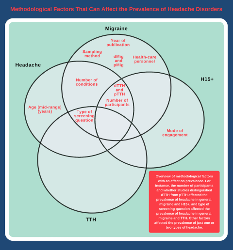 The Prevalence of Headache Disorders: A Data Visualization - Migraine ...
