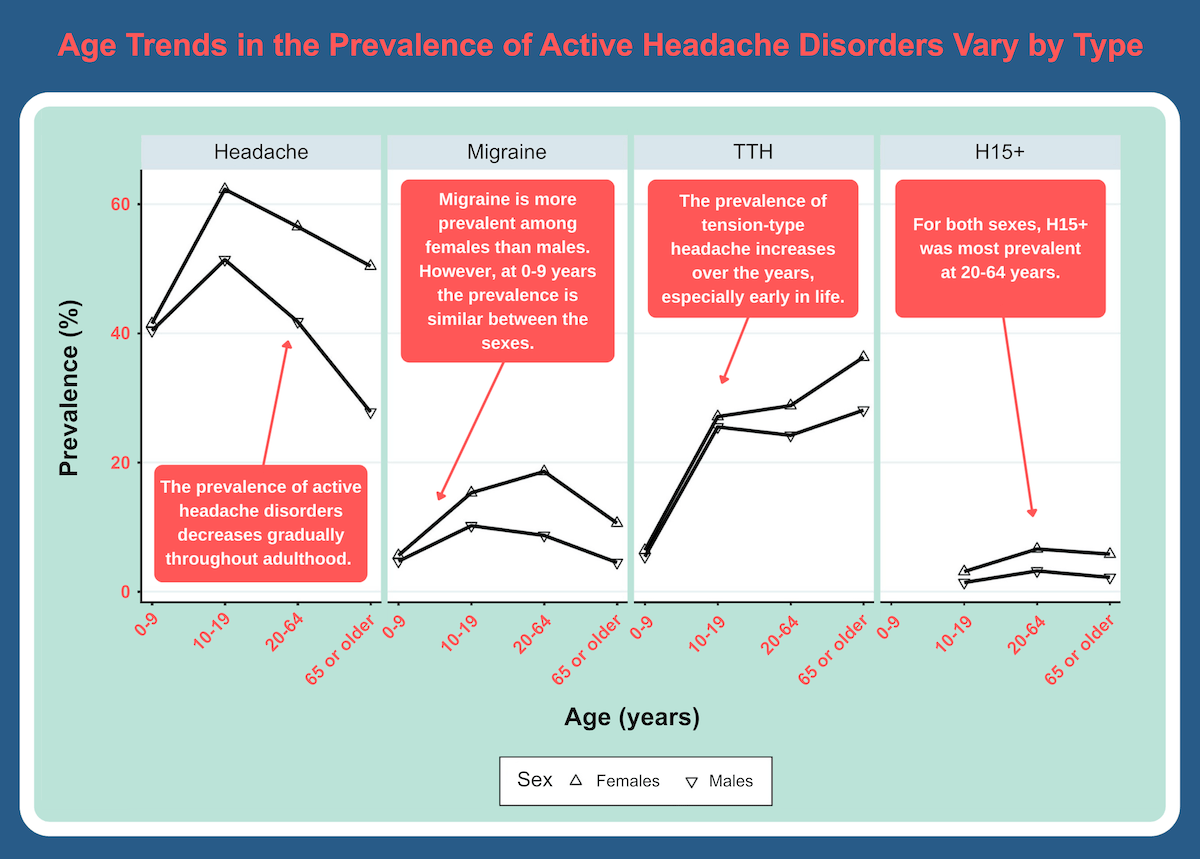 The Prevalence of Headache Disorders: A Data Visualization - Migraine ...